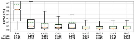 Deviations From The Predetermined Linear Paths Of Raw Poses And