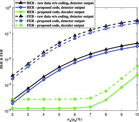 Performance Comparison Between The Proposed Code And Raw Data With An