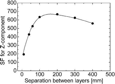 Shielding Factor As A Function Of Layer Separation The Sf Presents A