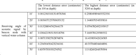 Table 1 From The Analysis Of Acoustic Signal Refraction Effect On Distance Measurement Between