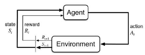 Reinforcement Learning Illustration Tratto Da Sutton E Barto 2014 Download Scientific Diagram