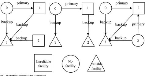Figure 1 From Reliable Facility Location Problem With Facility