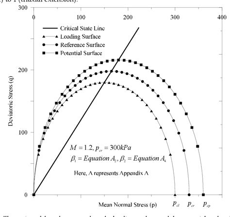 figure 1 from finite element simulations of an elasto viscoplastic