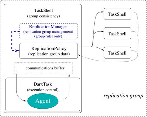 4 replication management scheme download scientific diagram