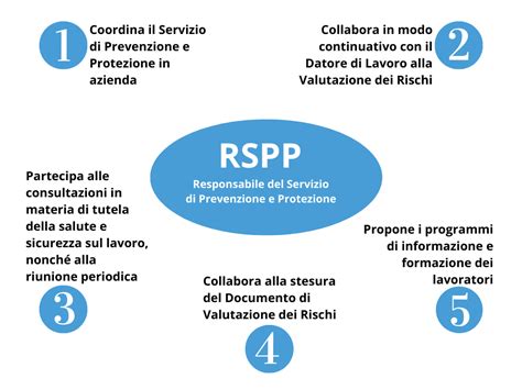 Incarico Di RSPP Responsabile E ASPP Addetto Obiettivo Ambiente