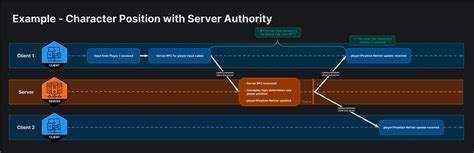 Tricks And Patterns To Deal With Latency Unity Multiplayer