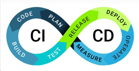 Setup Cicd Pipeline For Your Website By Noumanahmed269 Fiverr
