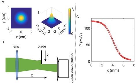 4 Gaussian Beam Profile And Knife Edge Method To Measure Beam Radius Download Scientific