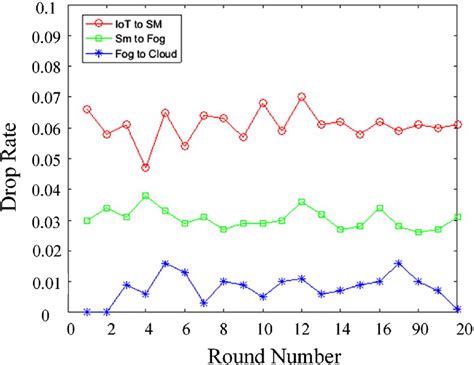 Average Drop Rate In The Simulations Download Scientific Diagram