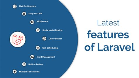 Latest Features Of Laravel Navtark Solutions