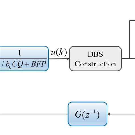 The Diagram Of Carma Model Based Generalized Minimum Variance Control Download Scientific