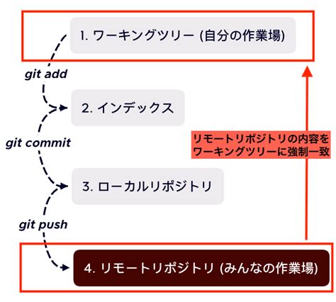 随時更新実務で使ったGitコマンド備忘録 matsuken blog