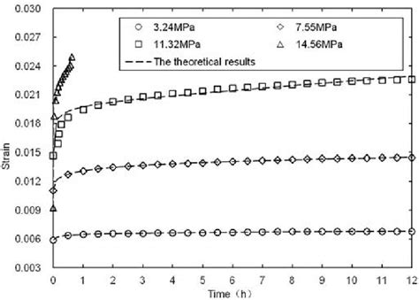 Comparison Between Model Results And Laboratory Creep Test Data Download Scientific Diagram