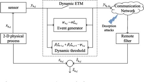 figure 1 from event based secure state estimation for 2 d cpss under
