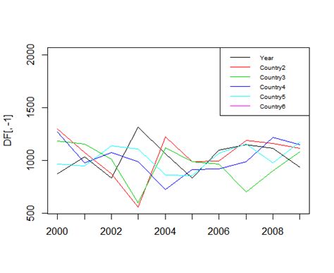 Plot Multiples Time Series In R With Legend Stack Overflow