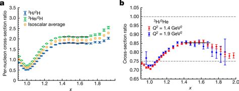 Comparison Of Src Contributions In ³he And ³h A A²h Per Nucleon Download Scientific Diagram