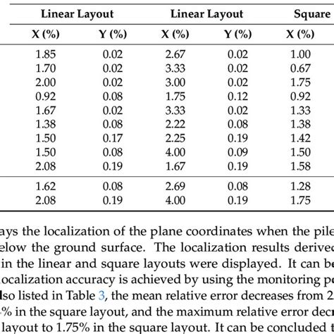 Relative Errors Of The Estimated Coordinates Download Scientific Diagram