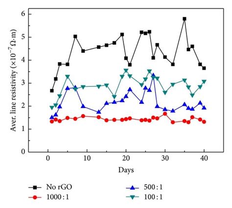 Line Resistivity Measurement Results Of Copper Patterns With Varying