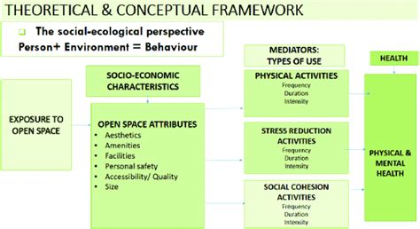 Theoretical And Conceptual Framework Download Scientific Diagram