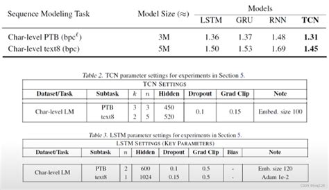 论文总结 An Empirical Evaluation Of Generic Convolution And Recurrent Networks For Sequence