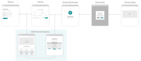 How Uber Engineering Massively Scaled Global Driver Onboarding Uber Blog