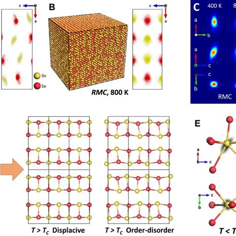 Average Structure Of Snse A 3d Surface Maps With Projection Of Neutron