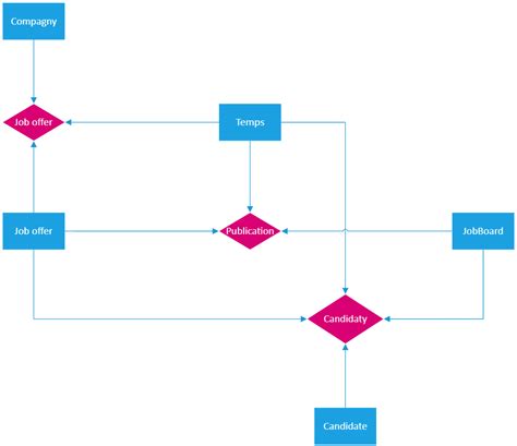 Data Warehouse Dwh Modelization Relationship Between 2 Fact Tables Stack Overflow
