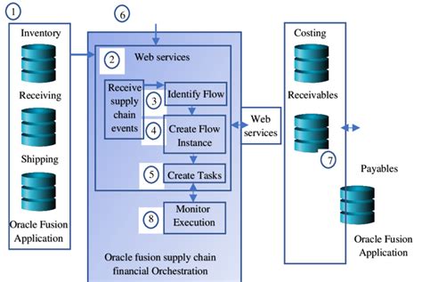 Oracle Fusion Supply Chain Orchestration Download Scientific Diagram