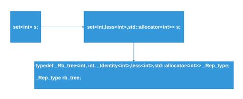 cplusplusthings src analysis stl set multiset md at master · light city