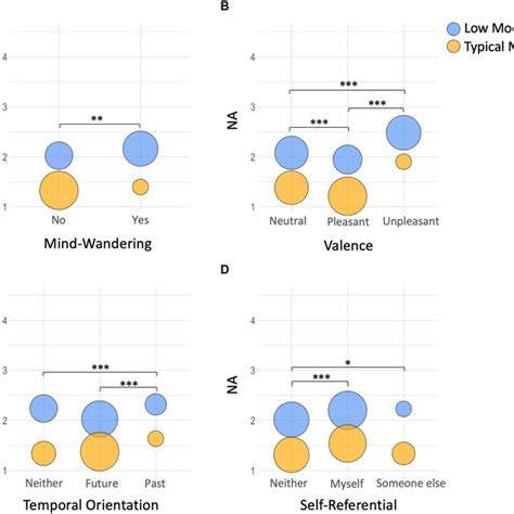 Mean Negative Affect NA For Low Mood LM And Typical Mood TM Download Scientific Diagram