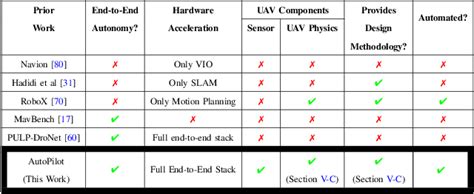 Figure 1 From Automatic Domain Specific Soc Design For Autonomous Unmanned Aerial Vehicles