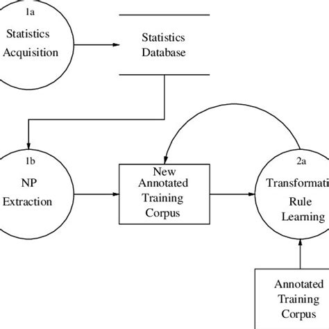 Training Procedure Of Chinese Noun Phrase Extraction System Download Scientific Diagram
