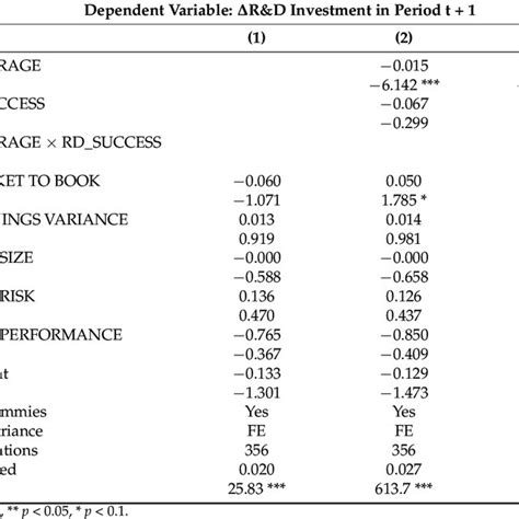 Results Of Fixed Effects Fe Regressions Download Scientific Diagram