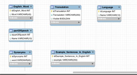 Mysql Designing Database For Multilanguage Dictionary Stack Overflow