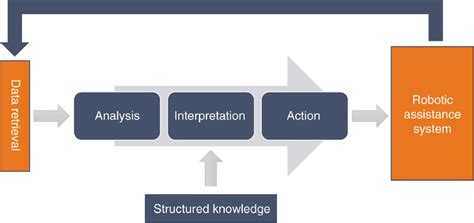 sequence of data retrieval analysis and interpretation and