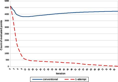 comparison of behavior the ‘conventional see algorithm 1 and the