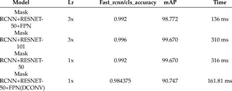 classification accuracy and detection accuracy using map with latency