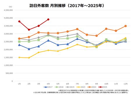 4月の訪日旅行者は単月最多の390万人、国別最多や前年比4割増など記録ラッシュ ツーリズムメディアサービス（tms）