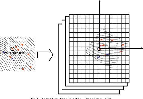 Figure 1 From Cancelable Fingerprint Templates Using Minutiae Based Bit