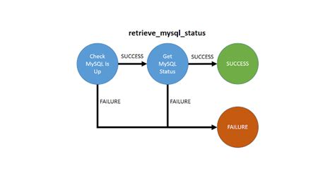 Health Checking Docker Most Popular Images Mysql By Cloudslang