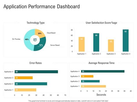 Application Performance Dashboard Optimizing Enterprise Application