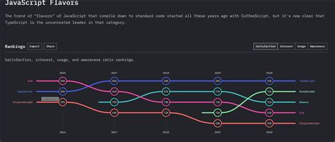 The Relevance Of Typescript In 2022 Css Tricks