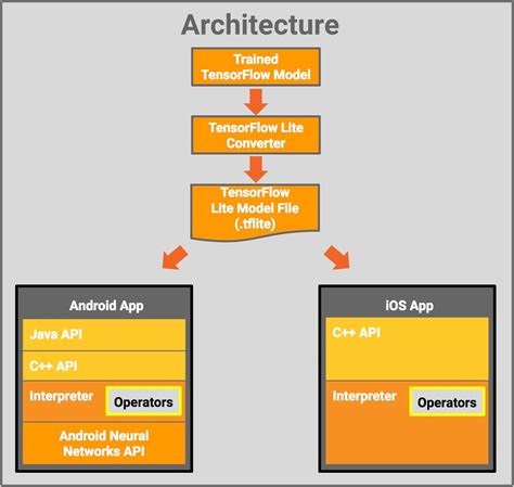 Image Classification Android Application Using Tensorflow Lite By