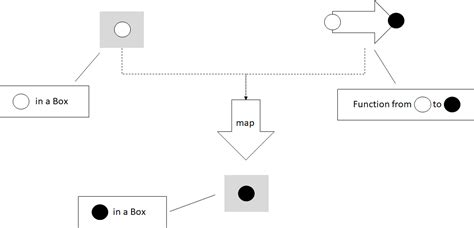 higher kinded types functors — blog