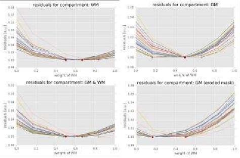Normalised Average Residuals After Transformation And Registration Download Scientific Diagram