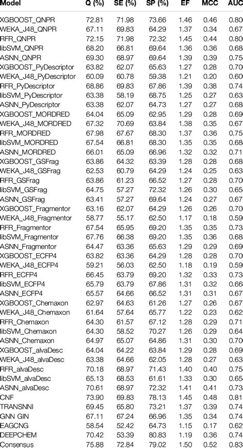 Performances Of Models On 5 Fold Cross Validation Download Scientific Diagram