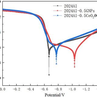 Electrochemical Impedance Spectral Parameters Of The Different Specimens Download Scientific