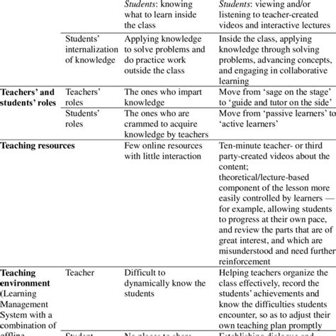 Comparison Between The Flipped Classroom And Traditional Teaching Download Scientific Diagram