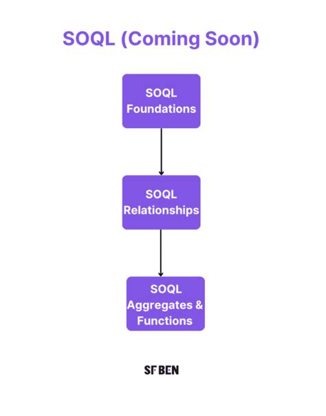 Start Your Salesforce Coding Journey With Camp Apex Salesforce Ben