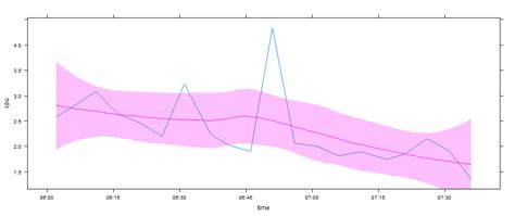 how to build a loess model in in r using time series data stack overflow